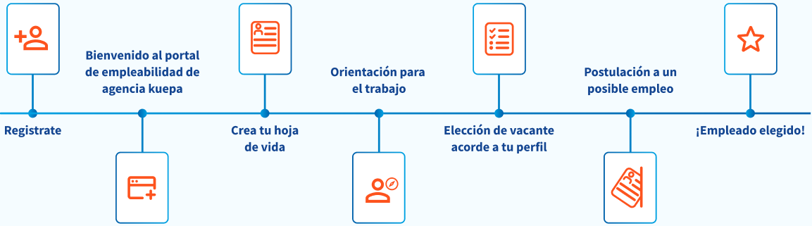 Kuepa | Técnicos Laborales, Bachillerato Virtual y Presencial en Colombia
